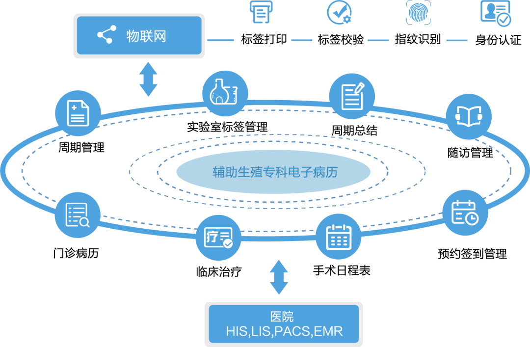 医学影像信息系统（PACS）主要解决哪些问题